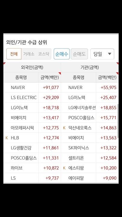 🌸240503 국내주식시황🌸 급등주 주식마감 주식시황 상한가 민테크 현대마린 Youtube