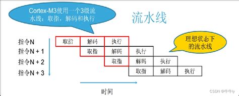 Stm32的基础stm32属于精简指令集还是复杂指令集 Csdn博客 Stm32的基础stm32属于精简指令集还是复杂指令集 Csdn博客