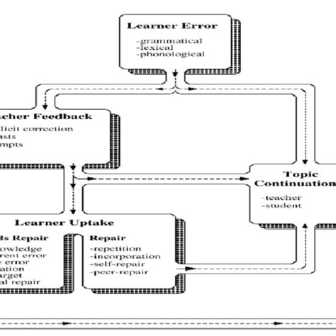 Error Treatment Sequence Adapted From Lyster And Ranta 1997 P44