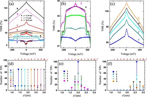 Symmetric And Asymmetric Magnetic Tunnel Junctions With Embedded Nanoparticles Effects Of Size
