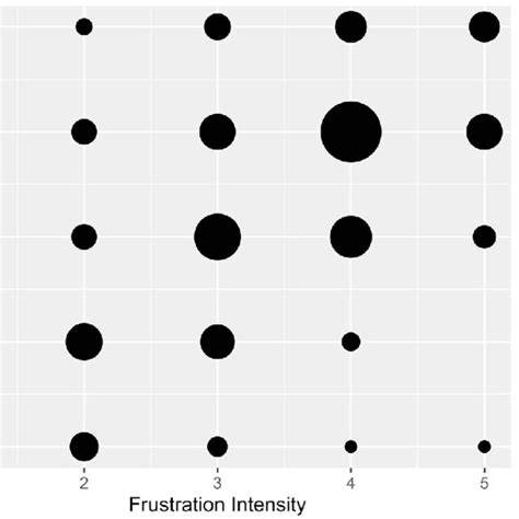 Bubble Plot That Shows The Correlation Of Importance Of Goal And
