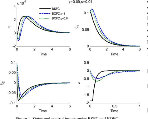 figure 1 from high gain predictor based output feedback control for