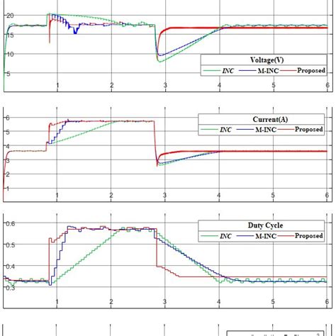 Simulation Results For Rapid Irradiation Variation Low Intensity Download Scientific Diagram