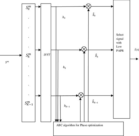 Figure 1 From Papr Reduction For Fbmc Systems With Ant Bee Colony