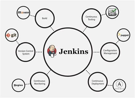 Dasun Rajapakse On Linkedin Jenkins Devops Automation Cicd Softwareengineering
