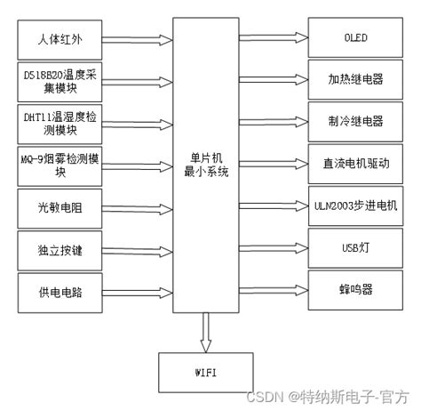 基于物联网节能及安防控制系统 开题报告基于物联网技术的实验室安防系统开题报告 Csdn博客 基于物联网节能及安防控制系统 开题报告基于物联网技术的实验室安防系统开题报告 Csdn博客