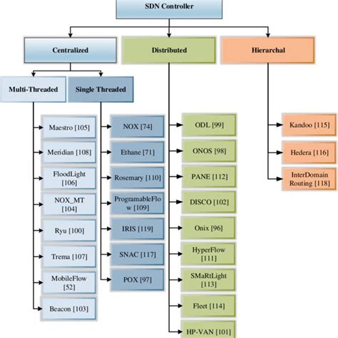 3 Sdn Controllers Classification Download Scientific Diagram