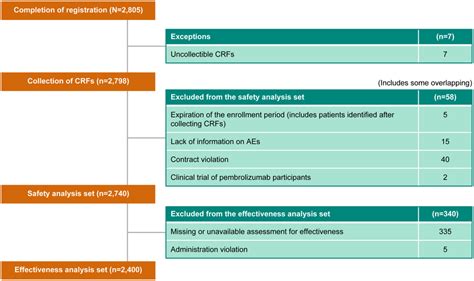 Patient Disposition Ae Adverse Event Crf Case Report Form