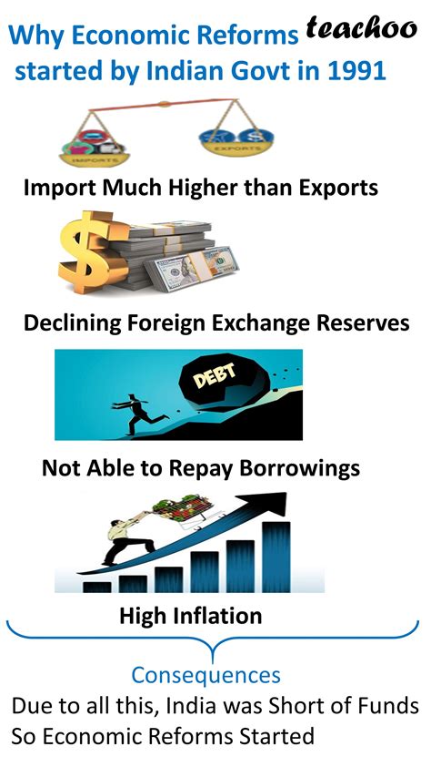 Explain The Economic Crisis Of 1991 Economics Class 12 Teachoo