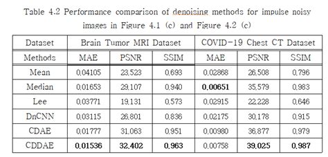 Github Eonseungseongimage Denoising With Cddae Convolutional Dual