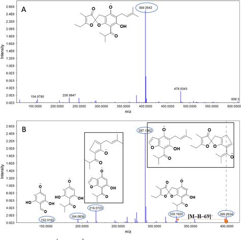 Figure 11 From Hplc Based Cytotoxicity Profiling And Lc Esiqtof Msms Analysis Of Helichrysum