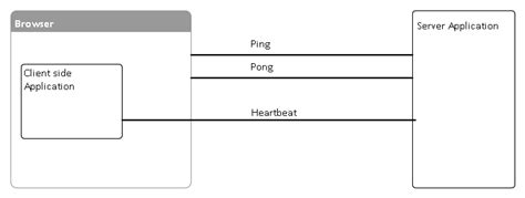 Websocket Connection Closures Or Remember That Networks Are Unreliable Coding In The Trenches
