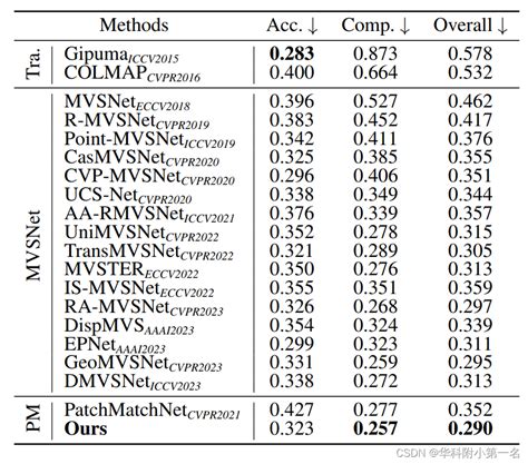 【论文简述】learning Deformable Hypothesis Sampling For Accurate Patchmatch Multi View Stereo（aaai