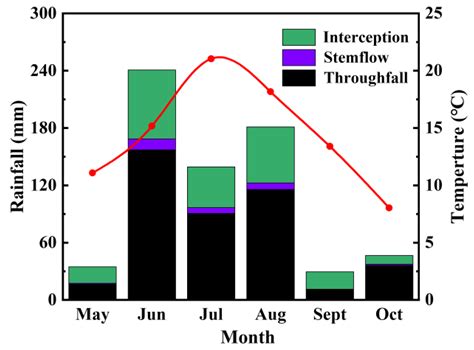 The Impact Of Canopy On Nutrient Fluxes Through Rainfall Partitioning In A Mixed Broadleaf And