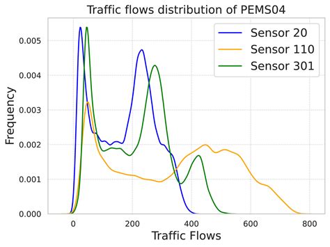 Navigating Spatio Temporal Heterogeneity A Graph Transformer Approach For Traffic Forecasting