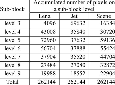tabulation of pixels among different quadtree sub block download table