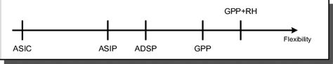 Positioning Of Different Computer Architectures In Terms Of Download Scientific Diagram