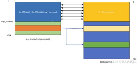 Linux的内存布局 Linux内存分布 Csdn博客