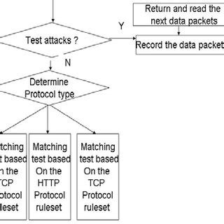 TCP Data Packet Protocol Analysis Program Flow Chart Download Scientific Diagram