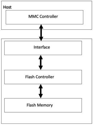 What Is Emmc Storage Flash Memory Emmc Vs Ssd Esf