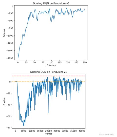 动手学强化学习笔记 Dueling Dqn Csdn博客