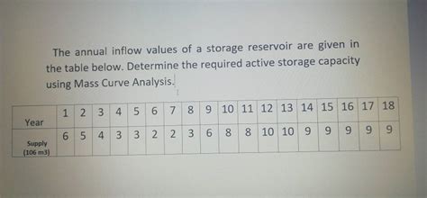 solved the annual inflow values of a storage reservoir are given in