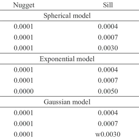 Semivariogram Parameters Download Table