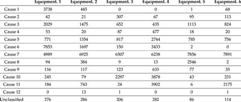 Cause Classification Result Shows The Frequency Of Occurrence By Each