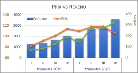 Comment Combiner Plusieurs Graphiques Dans Le Graphique Microsoft