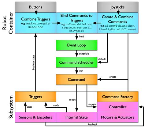 Best Practices For Command Based Programming Bovlbs Frc Tips