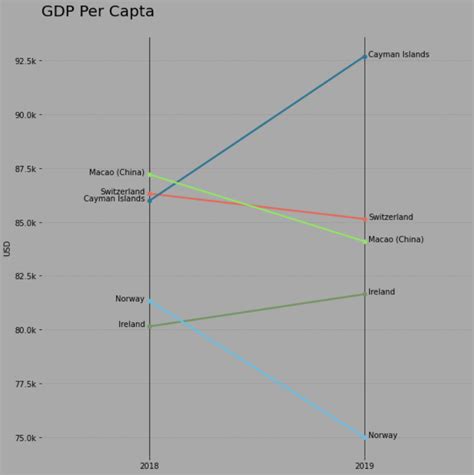 Slope Charts With Pythons Matplotlib By Thiago Carvalho Towards