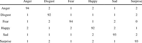 Pca With Gabor Wavelet On Cohn Kanade Dataset Download Table
