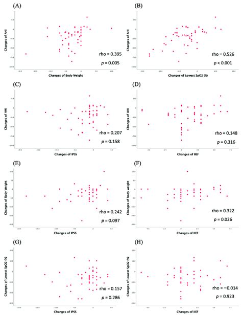 The Association Between Ahi Lowest Spo2 Body Weight Ipss And Iief