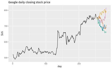 55 Distributional Forecasts And Prediction Intervals Forecasting