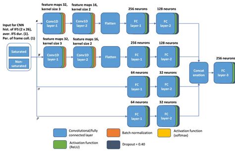 Machine Learning Enabled Wi Fi Saturation Sensing For Fair Coexistence In Unlicensed Spectrum