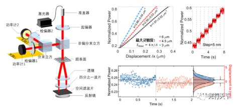 光学超表面 大量程纳米位移光学感测研究获得新进展 技术 测量 编码