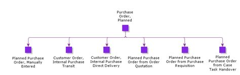 purchase order planned