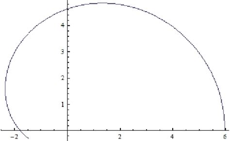 Are Circles Isoperimetric In The Plane With Density E R Semantic Scholar