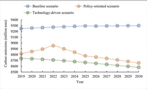 Prediction Results Of The Three Scenarios Download Scientific Diagram