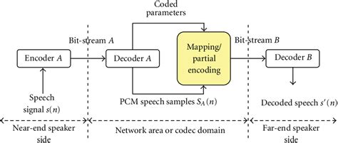 Figure 1 From Acoustic Echo Cancellation Embedded In Smart Transcoding