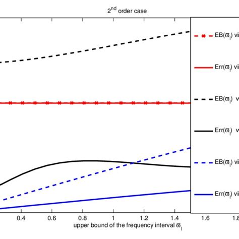 Curves Of Maximum Error And Error Bound 1 St Order Reduced Model