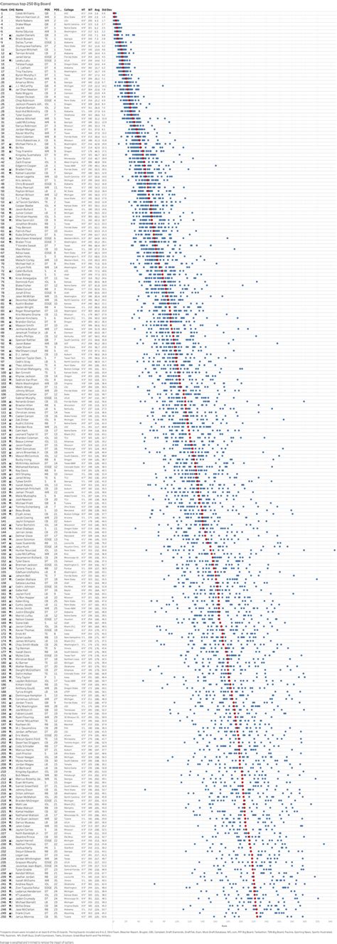 Consensus Big Board Visualization Final Version Rnfldraft