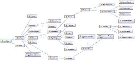 Class Hierarchy Graph Of The Instantiated Siot N Ontology Download