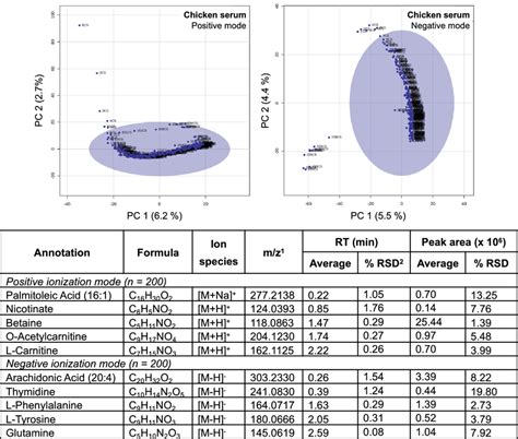 intra batch data consistency and reproducibility based on multiple