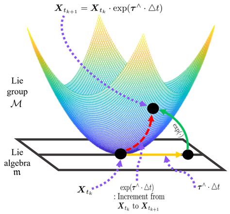 Three Dimensional Dead Reckoning Based On Lie Theory For Overcoming
