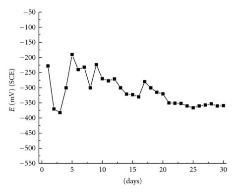Corrosion Potential As A Function Of Time And Polarization Curve Download Scientific Diagram