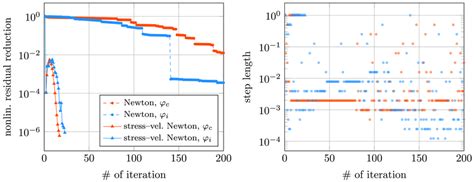 Convergence Behavior For Example 2 Shown On The Left Is The Residual Download Scientific