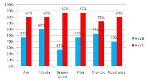 Re Ranking Performance For The 6 Query Keywords Download Scientific Diagram