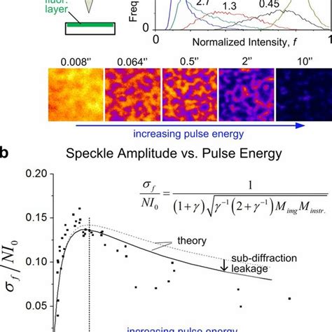 optimal speckle generation a in a uniform fluorescent layer