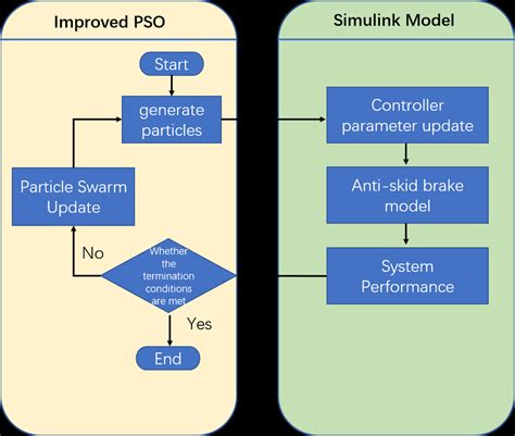 Flow Chart Of Particle Swarm Optimization Download Scientific Diagram
